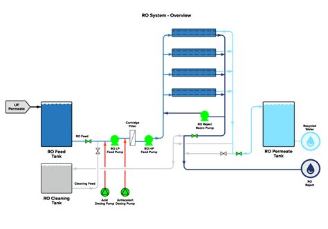 Reverse Osmosis Aquabio