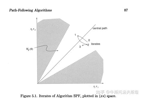 六 最优化建模与算法之约束优化 知乎