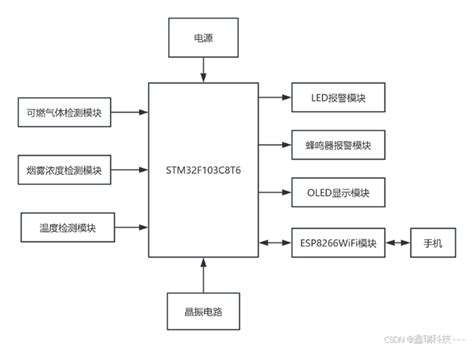 基于stm32火灾报警 家庭安防系统 手机显示数据 环境监测 基于stm32的室内危险警示系统中串口 csdn博客