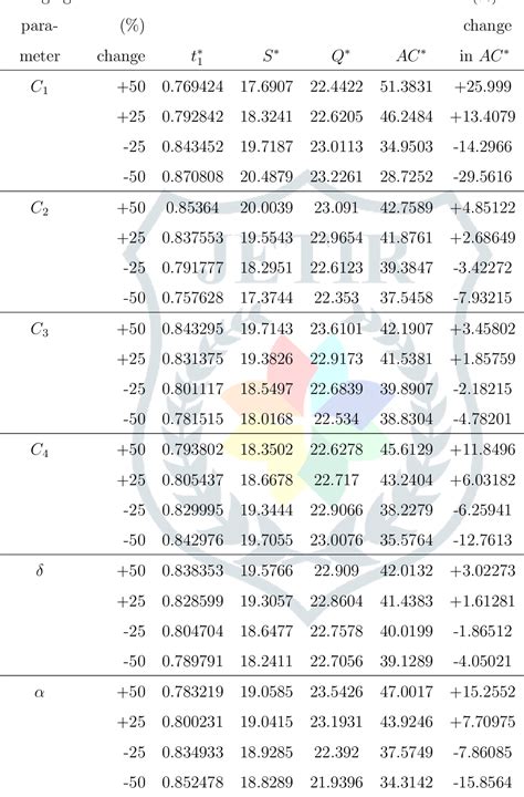 Table 1 From Eoq Model For Deteriorating Items With Time Varying Demand And Partial Backlogging