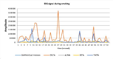 2 Eeg Sample B001 Data During Smoking Download Scientific Diagram