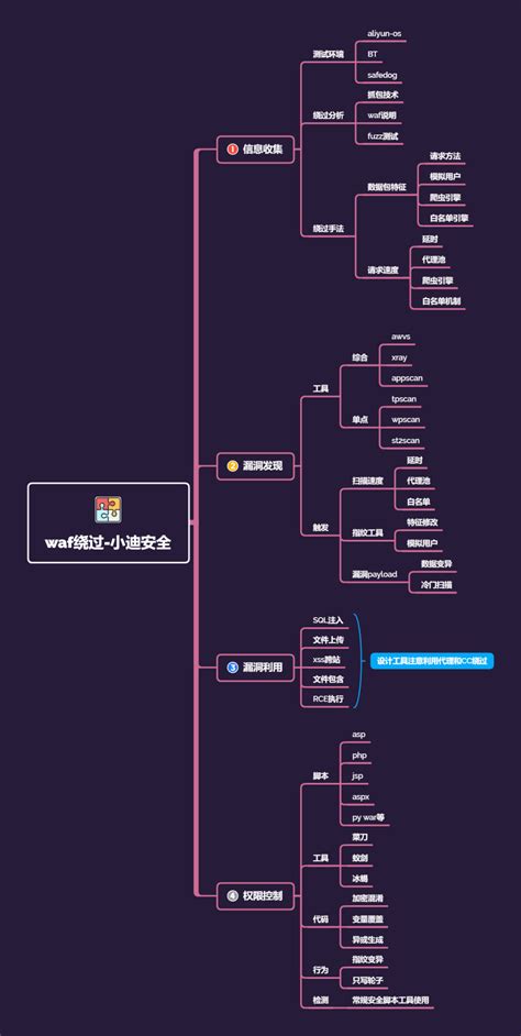 web安全 渗透测试 waf绕过02 蔚蓝ww 博客园