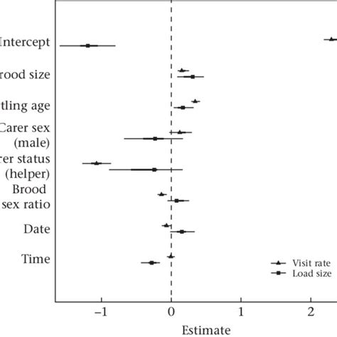 Fixed Effect Estimates From Mcmc Generalized Linear Mixed Effects Download Scientific Diagram