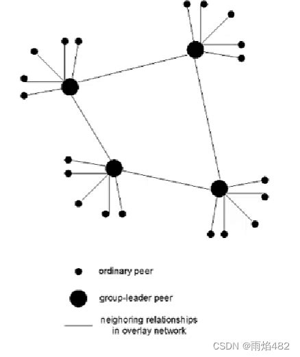【p2p应用】p2p网络 洪泛 Csdn博客