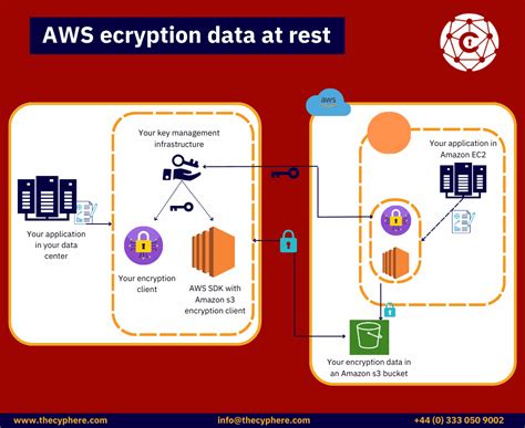 Aws S3 Security Best Practices Cyphere