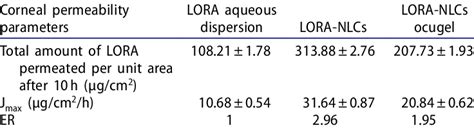 Corneal Penetrability Parameters Of Lora After Application Of Lora