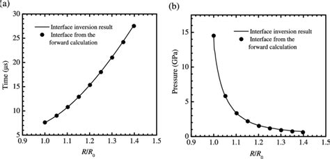 Inversion Interface Of Tnt Explosive A Comparison Of Gas Water