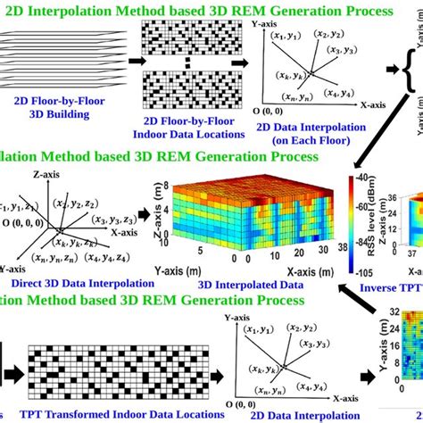 3d Dataset Interpolation Through 2d 3d And Tpt Approaches And 3d Download Scientific Diagram