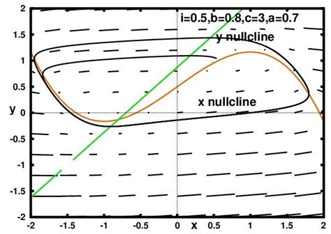 Phase Plane Nullclines And Vector Field For The Bvp Model For I T 0 Download Scientific