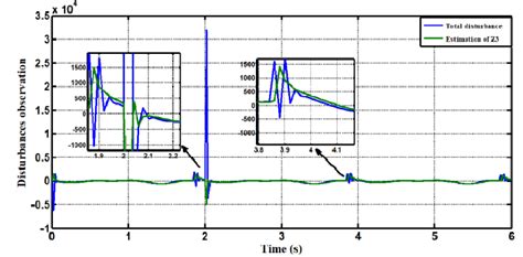 total disturbance estimation errors for ladrc with constant load