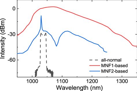 Ultrabroad Band Optical Spectrum For Ultrashort Pulses In Yb Doped Download Scientific Diagram