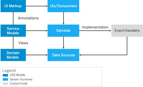 Sap Cloud Application Programming Model Cap Udina Btp