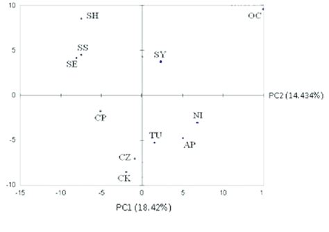Principal Components Analysis Plot According To The Two First Download Scientific Diagram