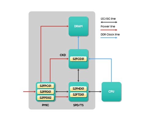 Ddr5 Dimm용 솔루션 차세대 서버 메모리 성능 향상을 이끌다 삼성반도체
