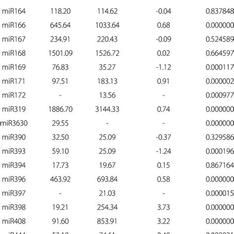 Analysis Of Srna Libraries A Pipeline Used To Identify Maize Srnas
