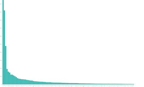 Line Up X Axis Valueslabels In Vertical Bar Chart · Issue 13499