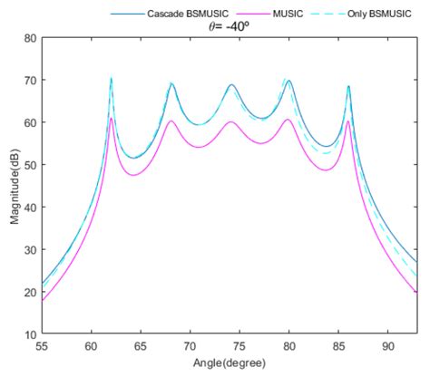 Sensors Free Full Text Cascade Aoa Estimation Algorithm Based On
