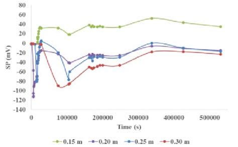 Time Lapse Monitoring Of Sp In Electrode Pairs 1 2 1 3 1 4 And 1 5 Download Scientific