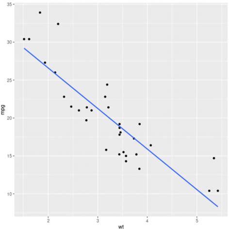How To Plot Lm Results In R