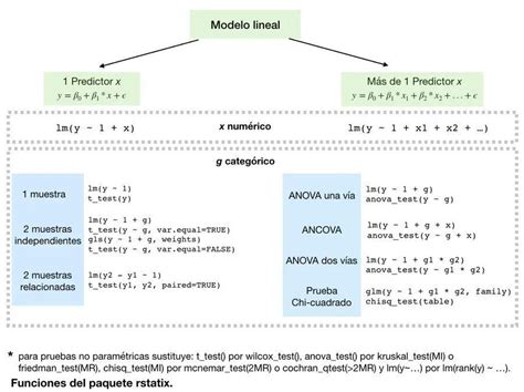 Common Statistical Tests Are Linear Models Or How To Teach Stats Rosana Ferrero Phd