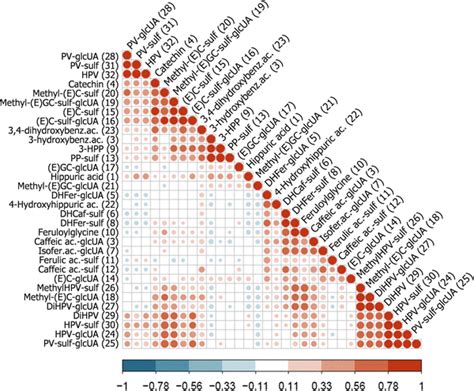 Correlation Heatmap Although A Strong Relationship Among Most Of The Download Scientific