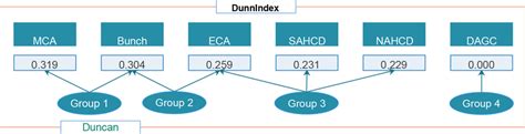 Grouping And Ranking The Dunn Of The Six Algorithms Download