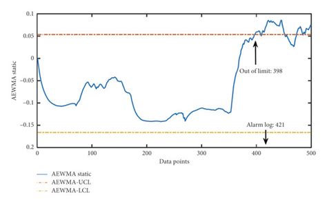 Residuals Monitored By Aewma Control Chart With A Anomaly A B