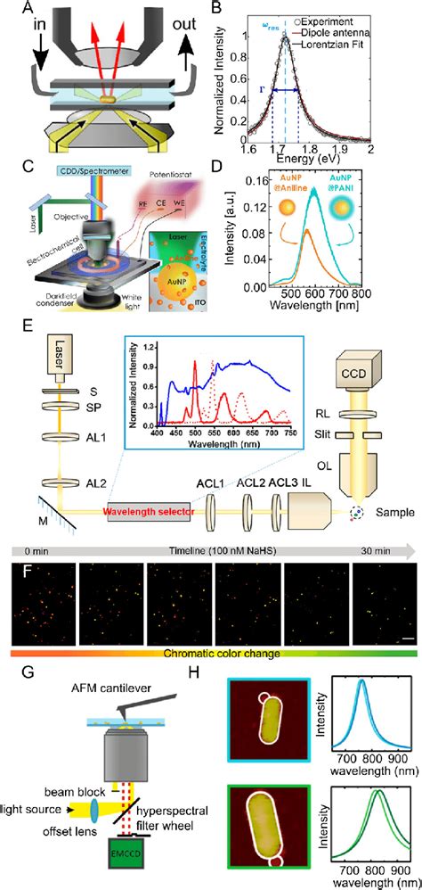 specialized configurations for nonstatic dark field imaging a