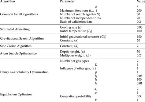 Parameter Settings Of All Algorithms Download Scientific Diagram
