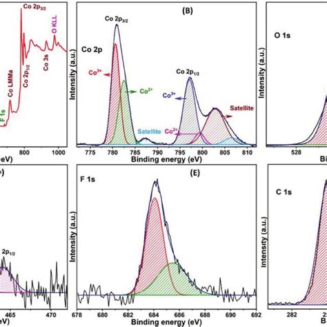 Xps Spectra Of A Mxene Co 3 O 4 Nanocomposite B Cobalt 2p Peak C