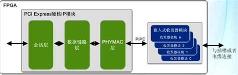 Altera硬ip开发pcie 之四 不只需要pcie硬核altera Pci开发 Csdn博客