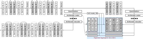 figure 3 from learned image compression with separate hyperprior