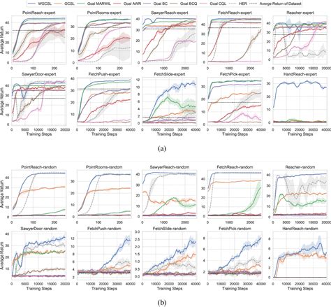 Figure 1 From Rethinking Goal Conditioned Supervised Learning And Its Connection To Offline Rl