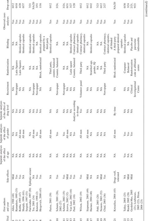 Quality Assessment According To The Consort Statement Guidelines 15 Download Table