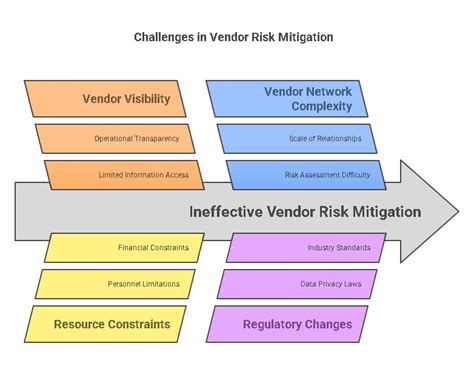 Vendor Risk Mitigation Explained: A Strategic Approach to Managing Third-Party Risks - Precise Hire