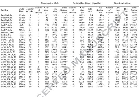 Table 11 From U Shaped Assembly Line Worker Assignment And Balancing