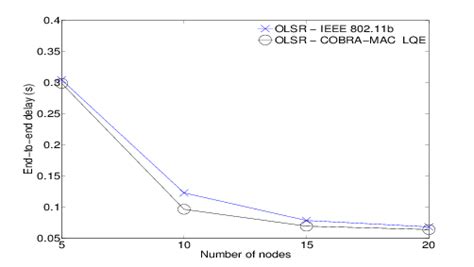 End To End Delay Vs Number Of Nodes Random Waypoint Mobility Model