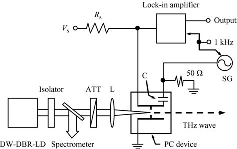 Measurement Of Optical Beat Frequency In A Photoconductive Terahertz