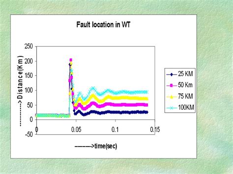 Microprocessor Based Power System Protection Numerical Relays 1 Transmission