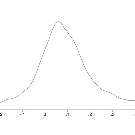 Kernel Density Estimates Of The Conditional Average Partial Effect