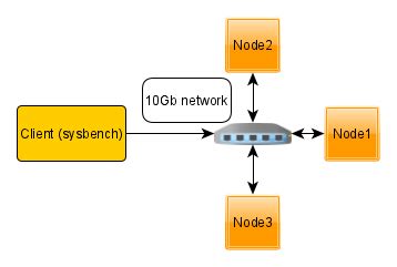 Evaluating Group Replication Scaling Capabilities In MySQL