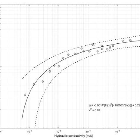 Pumping Test In An Unconfined Aquifer Interpretation Of The
