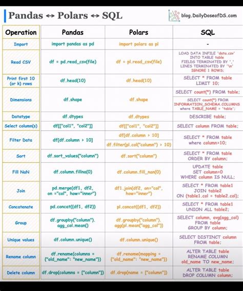 Ramakrushna Mohapatra On Linkedin Dataanalytics Datascience Pandas Polars Sql Dataanalyst