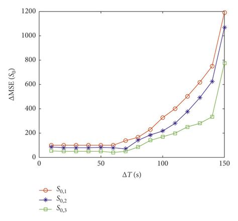 The Improvement Of Localization Accuracy With Δt By The Proposed