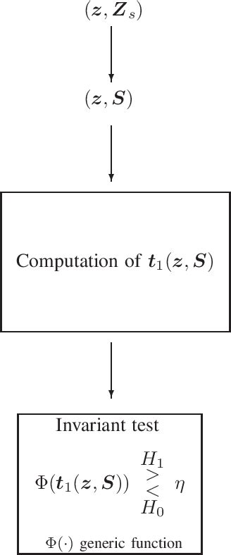 Figure 1 From Adaptive Radar Detection Of A Subspace Signal Embedded In Subspace Structured Plus