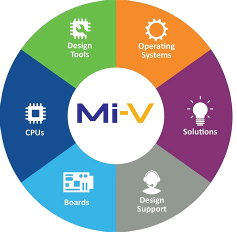 Mi V Risc V® Ecosystem Microchip Technology