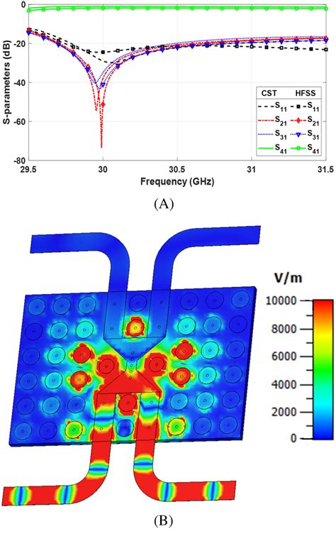 Simulated Scattering Parameters And Electric Field Distribution Of The