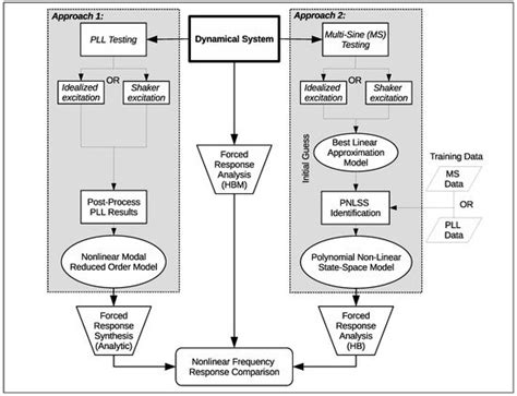 vibration special issue data driven modelling of nonlinear dynamic
