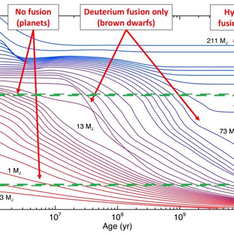 Evolutionary Tracks For Low Mass Stars Brown Dwarfs And Planetary Mass