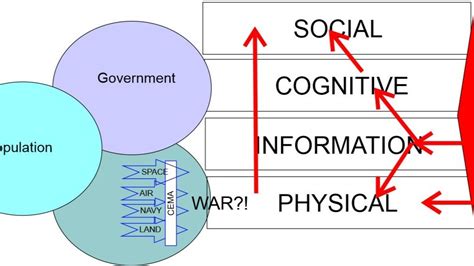 Multi Domain Approach For Advantage In Confrontation And Conflict